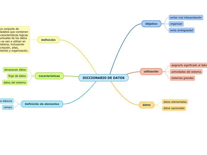 DICCIONARIO DE DATOS - Mind Map
